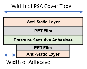 SMT: Top PSA Cover Tape "Factory" for SMT, SMD│Force-One Applied Materials